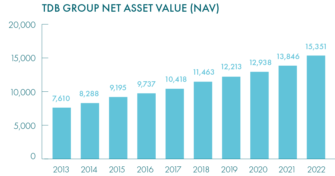 Investor - Trade and Development Bank