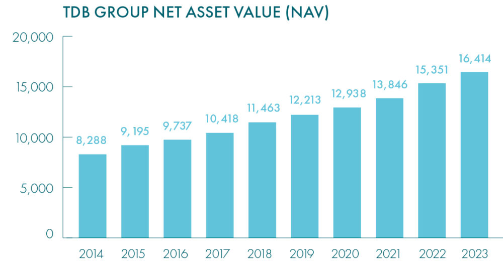 Investor - Trade and Development Bank